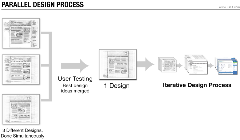 Iterative and Parallel Design | Usability Testing